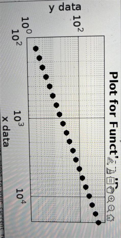 Solved Use The Plot To Determine The Function Type That Best Chegg Com
