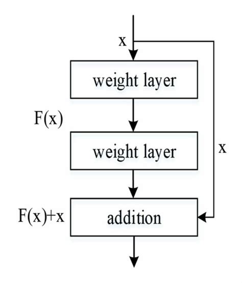 residual block structure download scientific diagram
