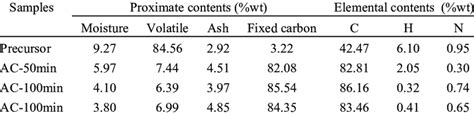 Proximate And Ultimate Analyses Of Precursor And Activated Carbons
