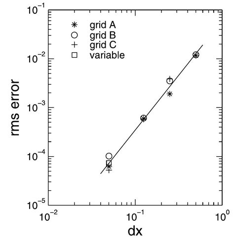 A Log Log Plot Of Rms Error Of Sea Surface Elevation Versus