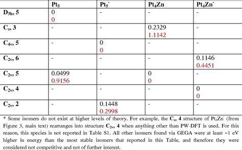 Figure 3 From Pure And Zn Doped Pt Clusters Go Flat And Upright On Mgo100 Semantic Scholar