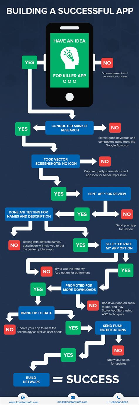 Infographic Steps To Building A Successful App Konstantinfo