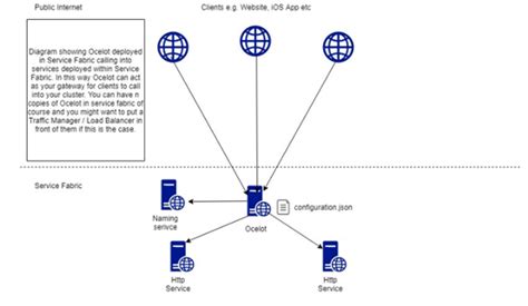 Net Core 搭建 Ocelot及使用 董川民
