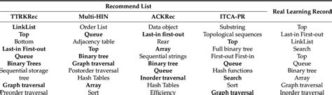 List Of Recommendations Under Different Recommendation Models For Download Scientific Diagram