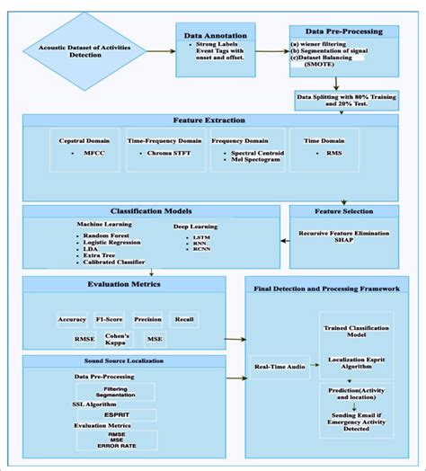 Figure E Flowchart Of The Ambient Acoustic Event Detection Download