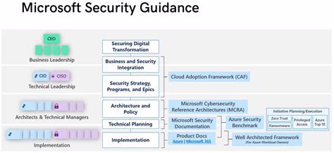 Cybersecurity Architecture Governance Overview Steer Direction