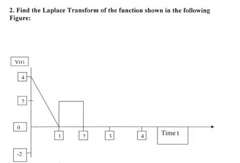 Solved Find The Laplace Transform Of The Function Shown In