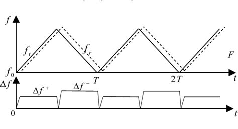 Figure 1 From Multi Target Detection In Fmcw Radar Based On Six Port