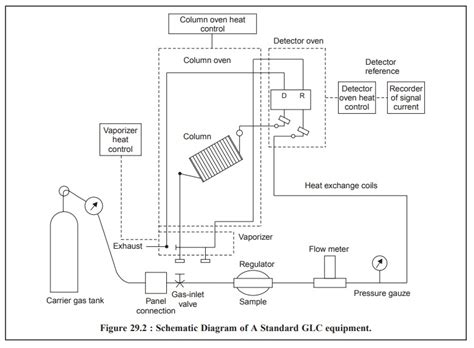 Draw A Schematic Diagram Of Gas Chromatography How Two Dimen