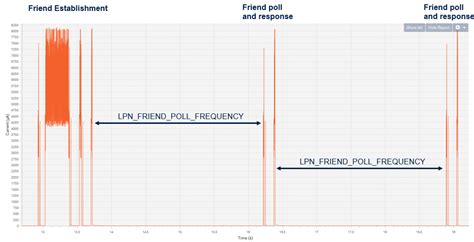 STM WB Bluetooth LE Mesh Low Power And Friendship Nodes Stm Mcu