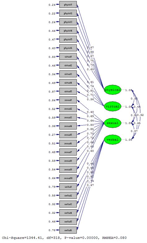 Confirmatory Factor Analysis Model Of Psychosexual Harassment In