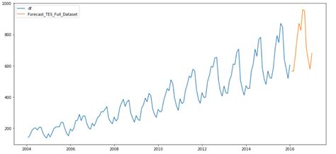 GitHub ShruthiM Case Study On Time Series Forecasting An Univariate Time Series Forecasting