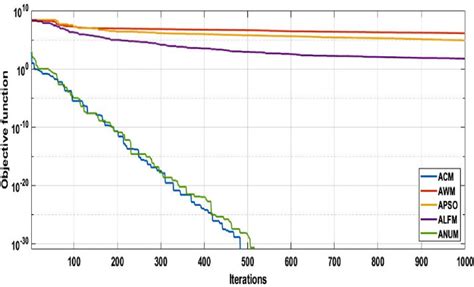 Convergence Curve For F5 Documentclass[12pt]{minimal} Download