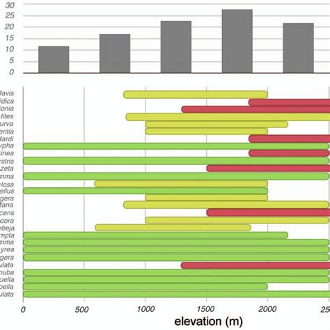 Foraging Habitats Of The Prey Species Identified In Faeces A Number Download Scientific
