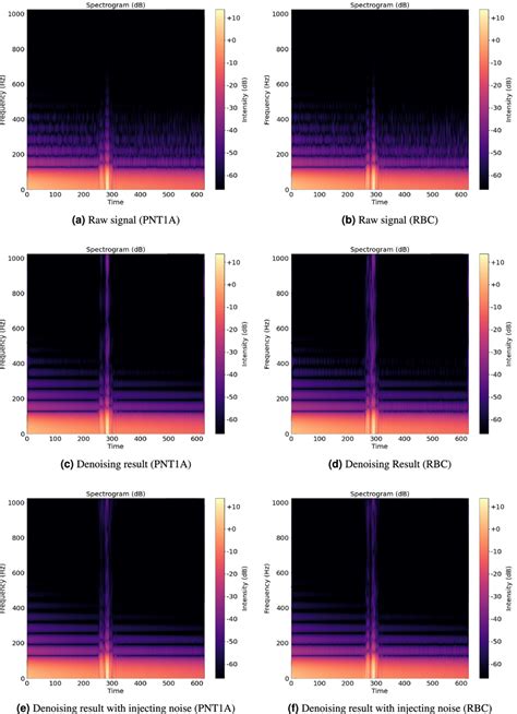 Results Of The Proposed Denoising Autoencoder Models Figures On The