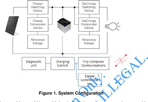Figure From Design Of Bidirectional Remote Control Module Of LED Advertisement Streetlight By