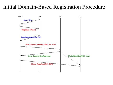 Ppt Optimized Fast Handoff Scheme For Application Layer Mobility