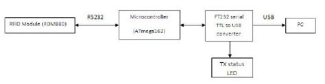 Basic Block Diagram Of The RFID Module Download Scientific Diagram