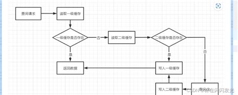 Java 三级缓存java三级缓存 Csdn博客