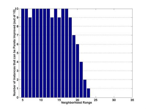 number of instances improved for seq br algorithm by pi algorithm out