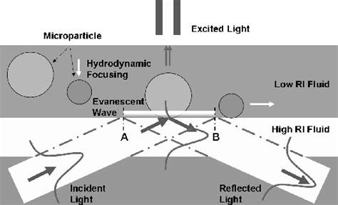 Figure 1 From Planar On Chip Flow Cytometer Using Evanescent Waves