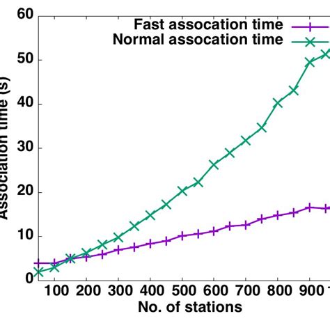 packet error rate as a function of uplink distance with different