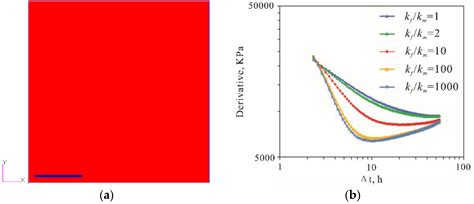 A Numerical Model For Pressure Analysis Of A Well In Unconventional Fractured Reservoirs