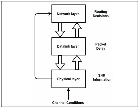 Conceptual Design Of Cross Layer Network Download Scientific Diagram