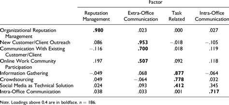 Pattern Matrix From Principal Components Exploratory Factor Analysis Of