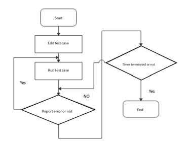 Flow Chart Of Automation Test Based On Automation Download Scientific Diagram