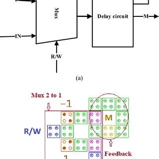 The Proposed Memory Unit A Block Diagram And B Implementation In The Download Scientific