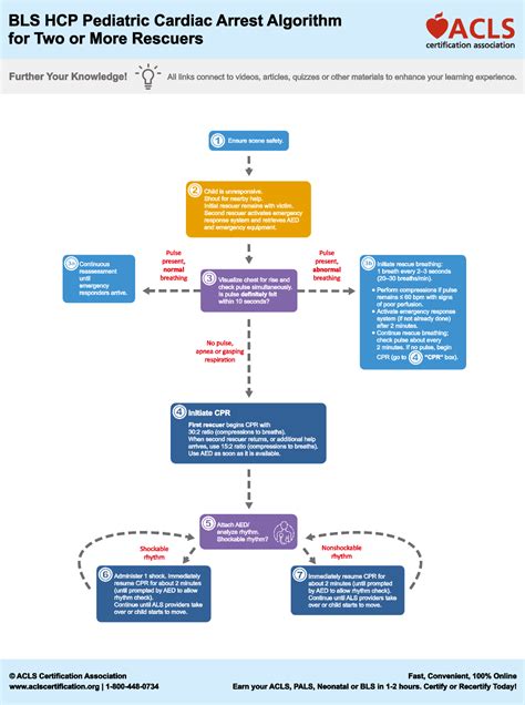 Bls Hcp Pediatric Cardiac Arrest Algorithm For Two Or More Rescuers