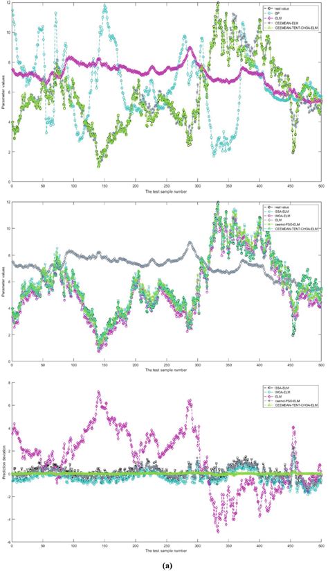 a comparison of prediction results of various models of hebei chengde