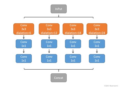 语义分割系列 4 deeplabv1 v3 （pytorch实现） deeplabv3家族 csdn博客
