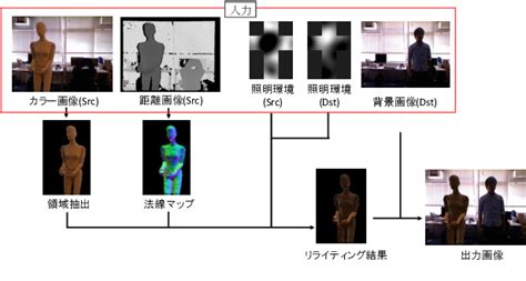 Figure 2 From Illumination Estimation And Relighting Based On Normal
