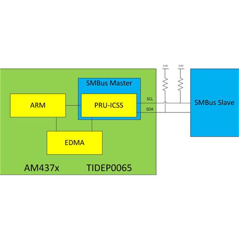 Tidep0065 Enhanced I2c And Smbus Master Interface Reference Design With Pru Icss