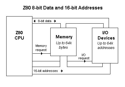 Microprocessor Architecture