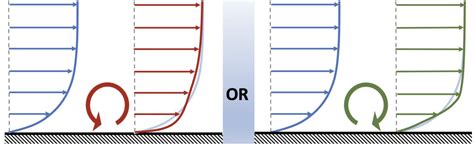 Research Physics And Simulation Of Turbulence