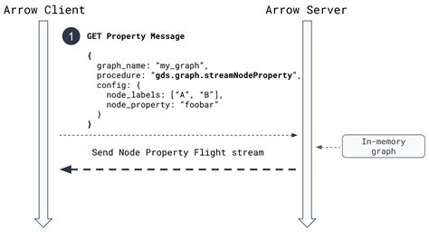 export using apache arrow neo4j graph data science