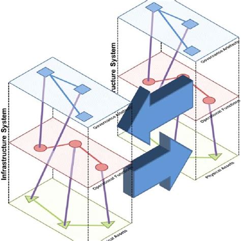 Simplified Layered Model Of A Socio Technical Infrastructure System