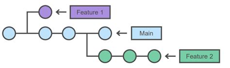 git branch week 7 1