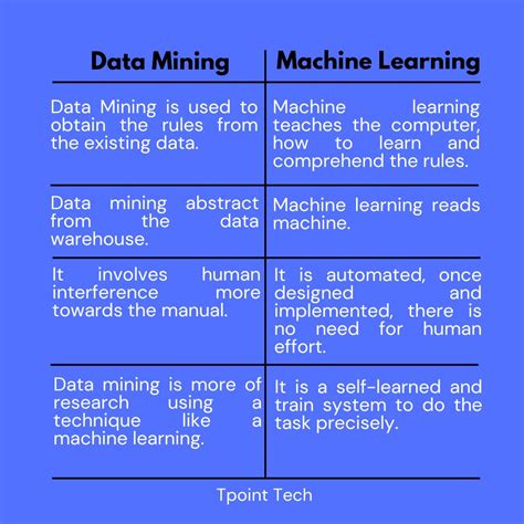 Datamining Machinelearning Webmining Tpointtech Tpoint Tech
