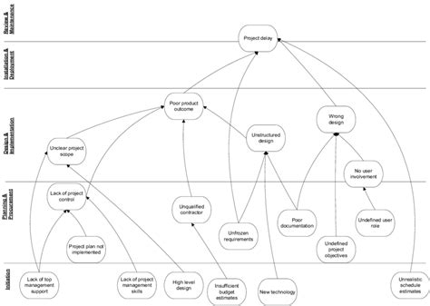 A Causal Map For The Case Study In Section Download Scientific