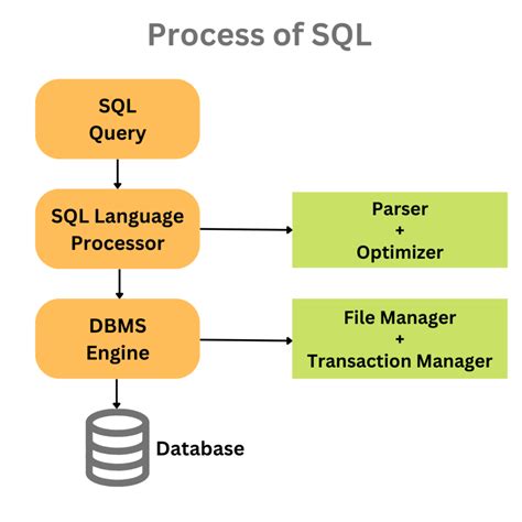 Sequel Programming Languagessql Copyassignment