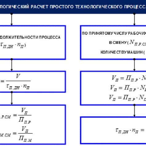 technological calculation scheme of simple technological process