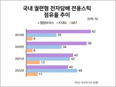 국내 궐련형 전자담배 전용스틱 점유율 추이 사회 일반 통계