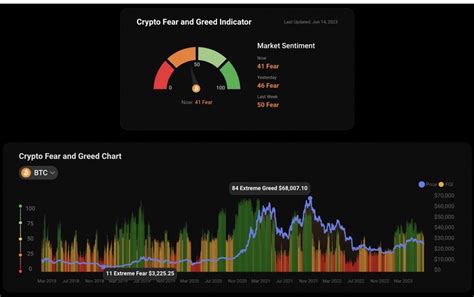 Crypto Fear And Greed Index For November 28 2024