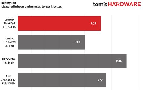 Lenovo Thinkpad X Fold Gen Review Better Bigger Bolder Pc With A Folding Display Tom