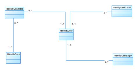 ASP NET Identity Architecture