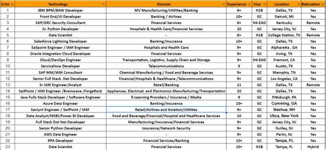 Karthik Reddy On Linkedin Hotlist Open Relocate Usa C2c Requirements Technologies Oracle